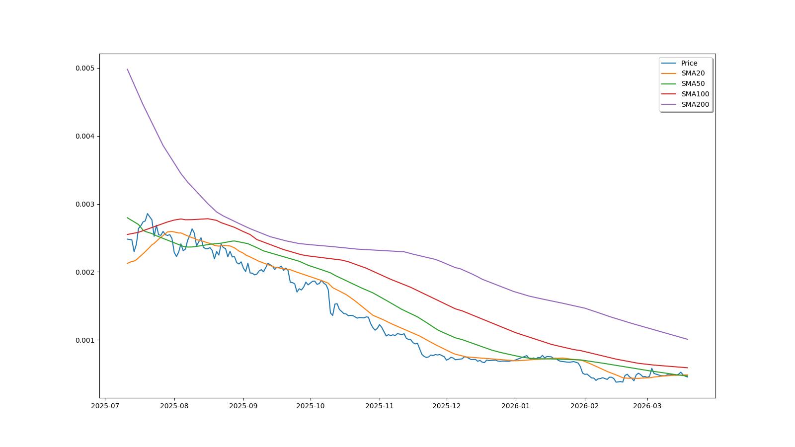 Philtoken Simple Moving Averages