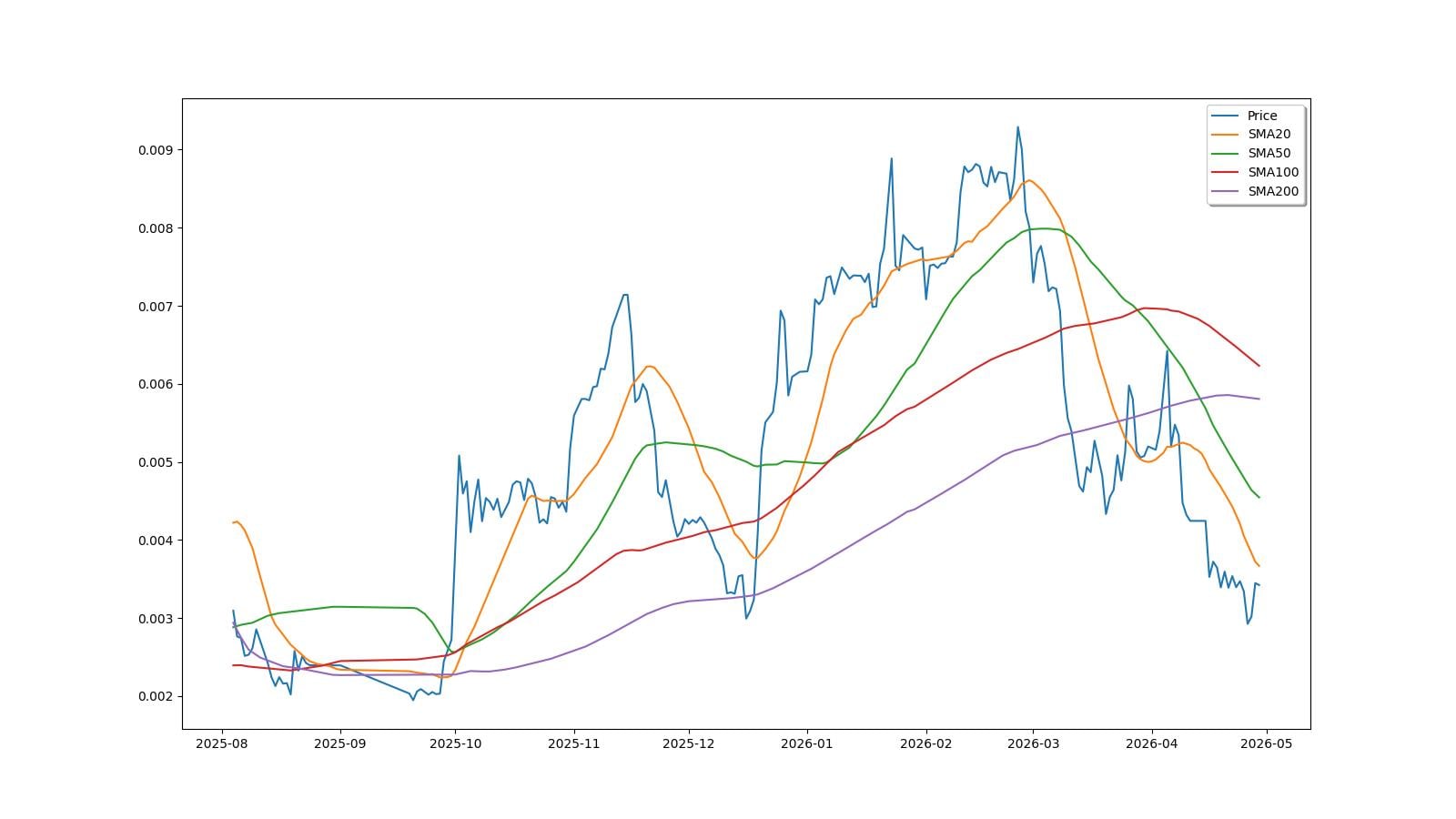 Phoenic Simple Moving Averages
