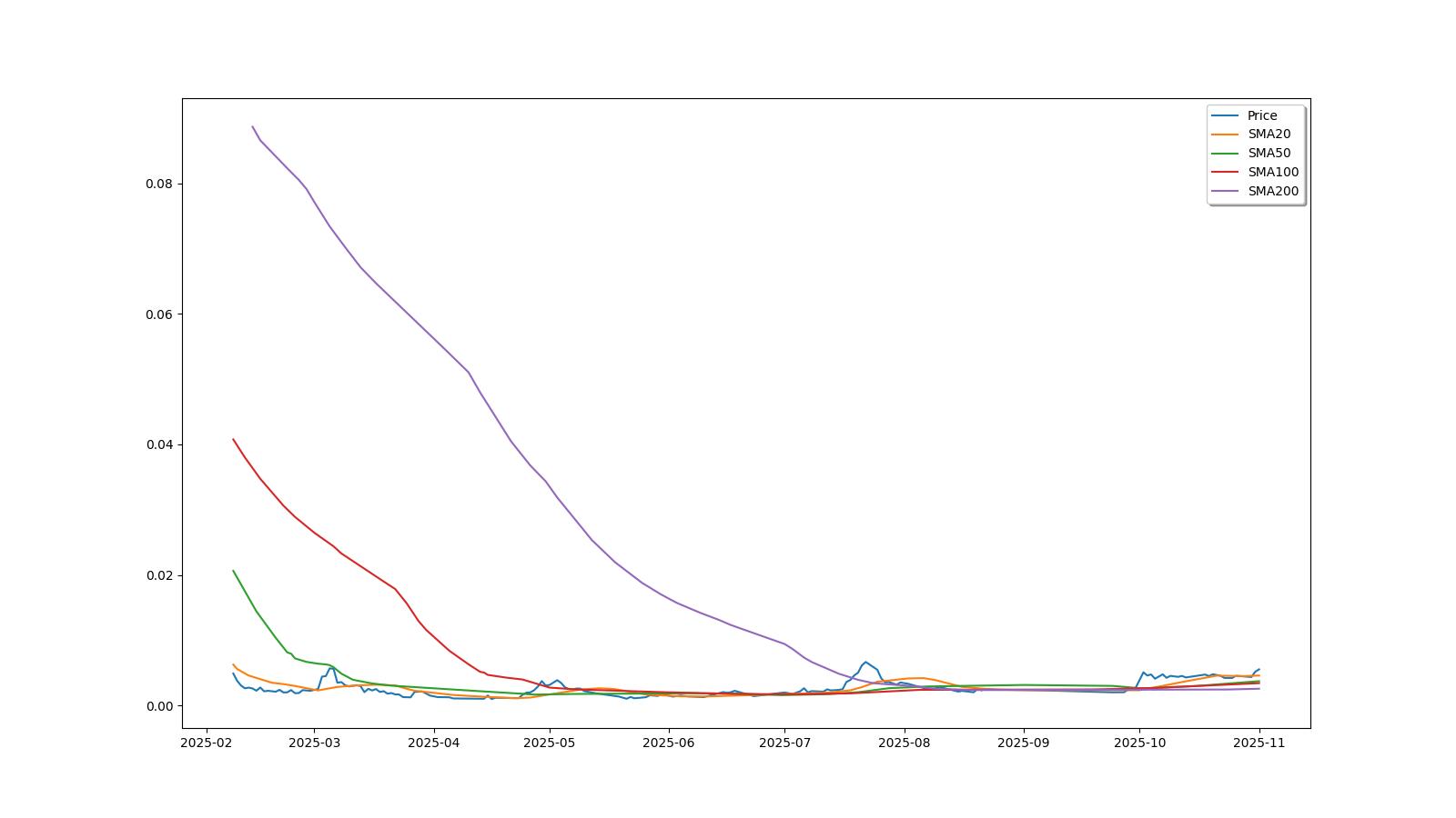 Phoenic Simple Moving Averages