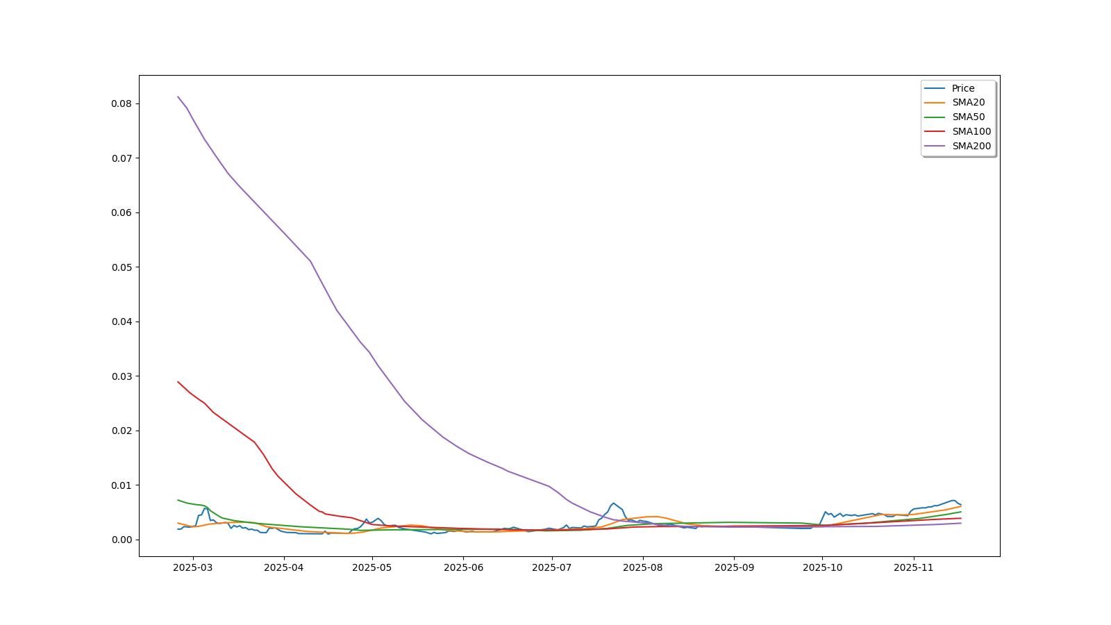 Phoenic Simple Moving Averages