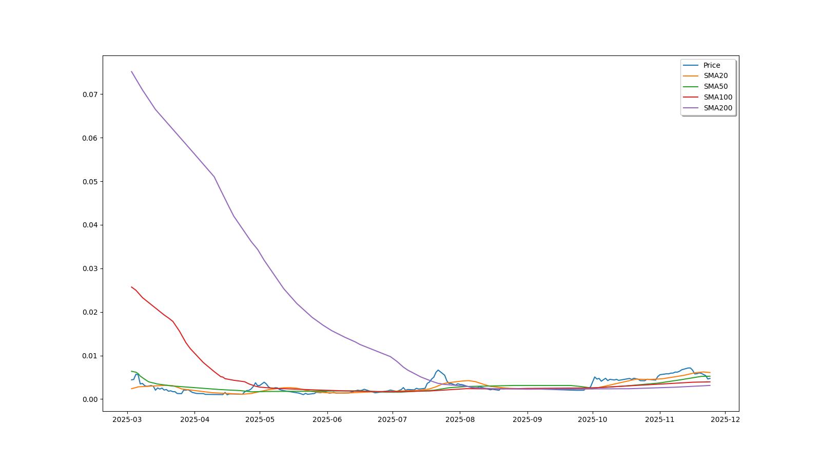 Phoenic Simple Moving Averages