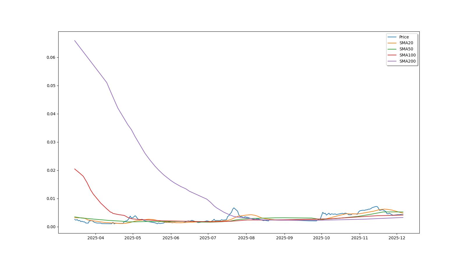 Phoenic Simple Moving Averages