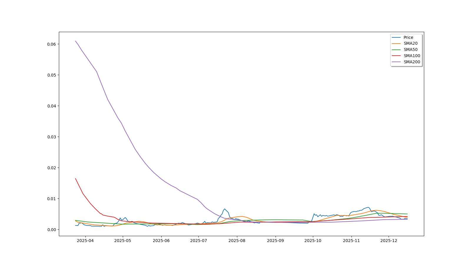 Phoenic Simple Moving Averages