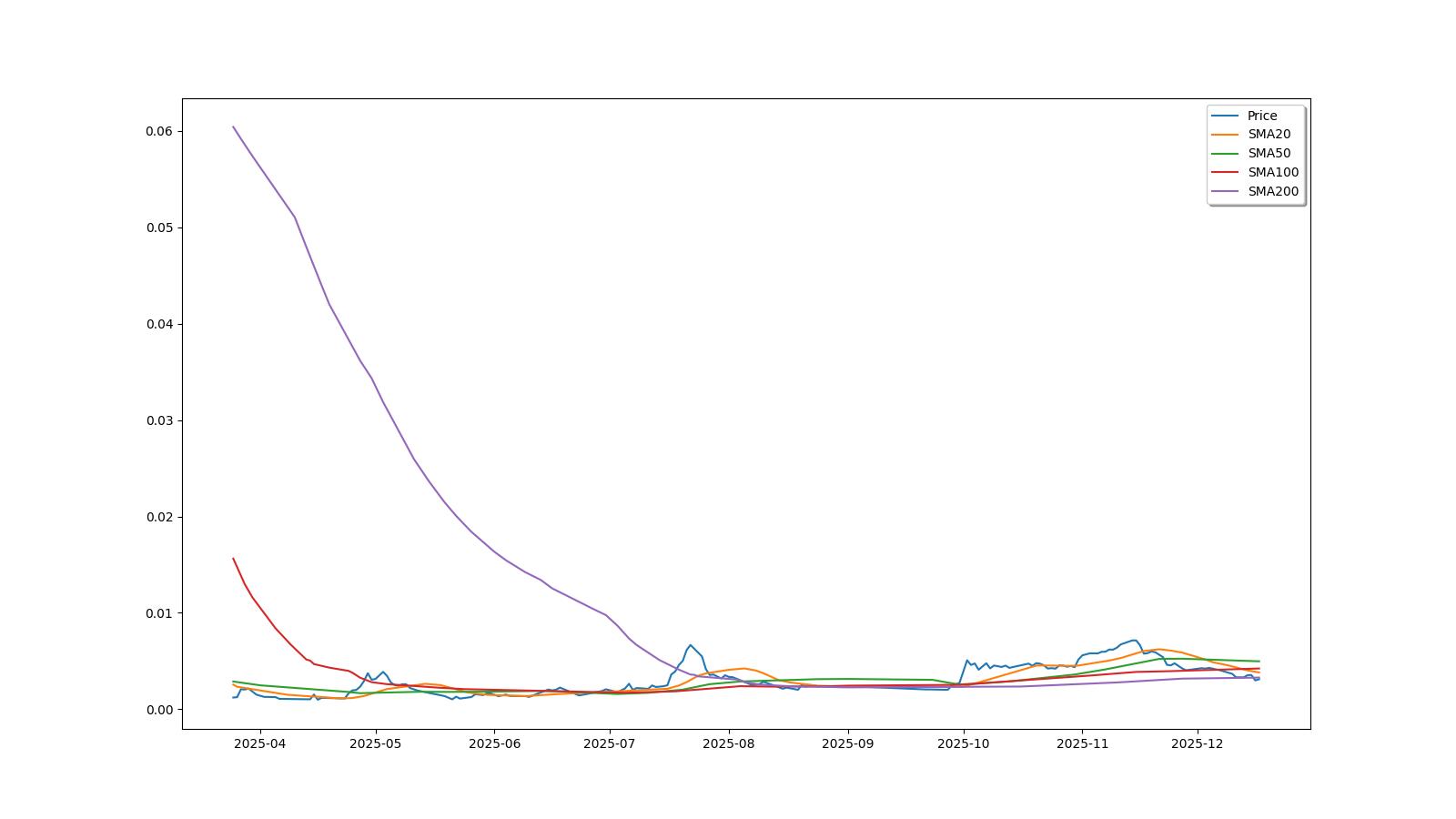 Phoenic Simple Moving Averages