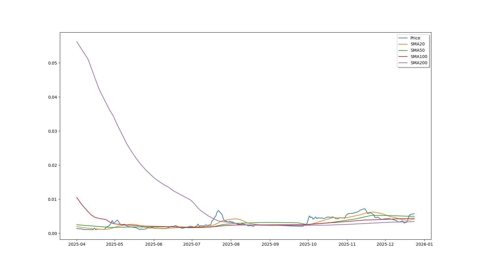 Phoenic Simple Moving Averages