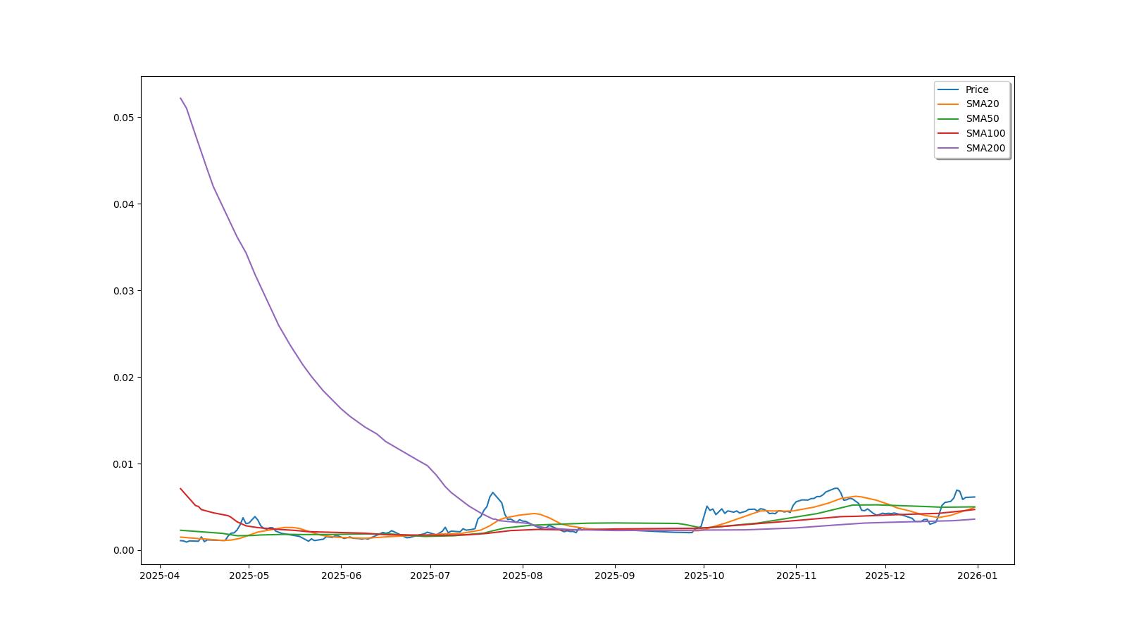 Phoenic Simple Moving Averages