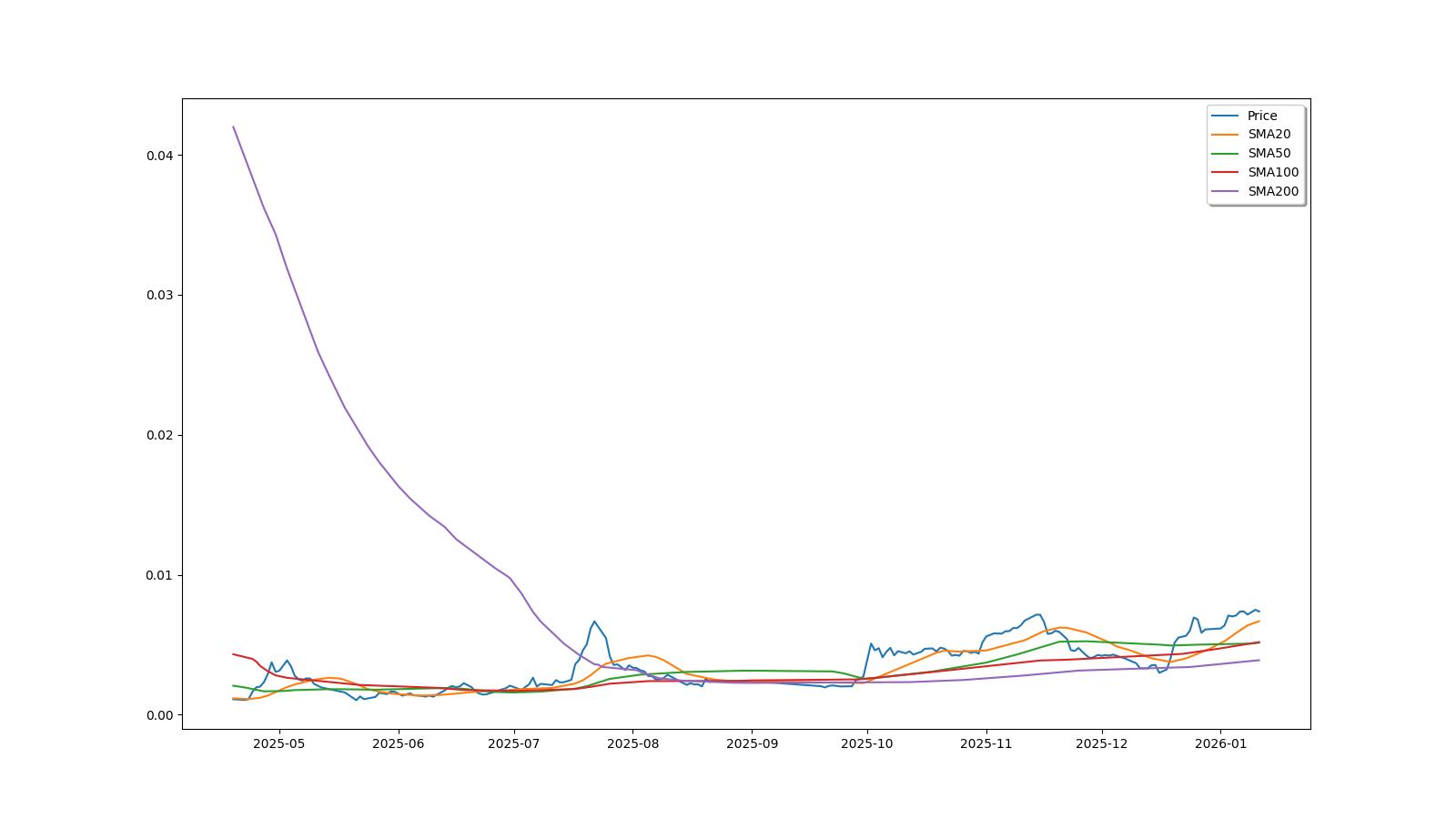 Phoenic Simple Moving Averages