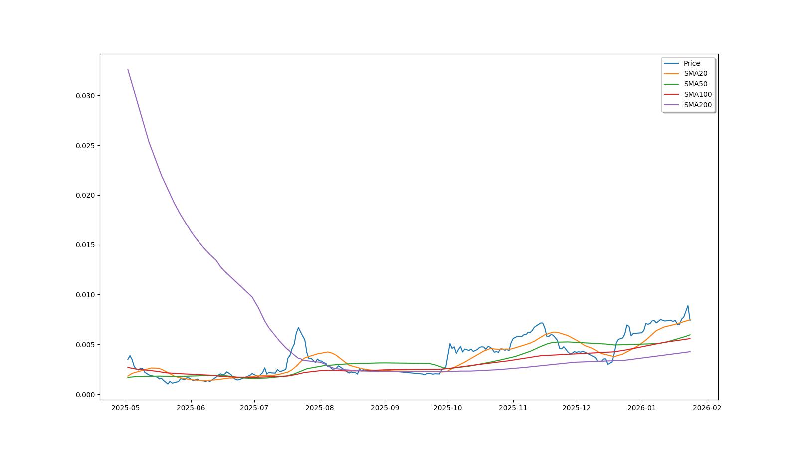Phoenic Simple Moving Averages