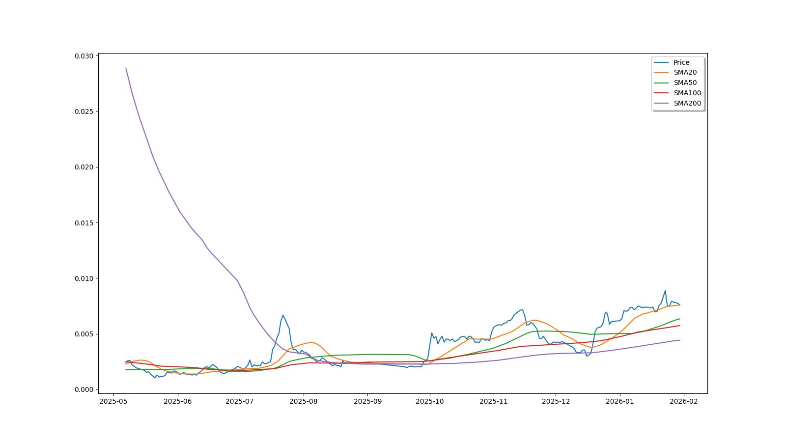 Phoenic Simple Moving Averages