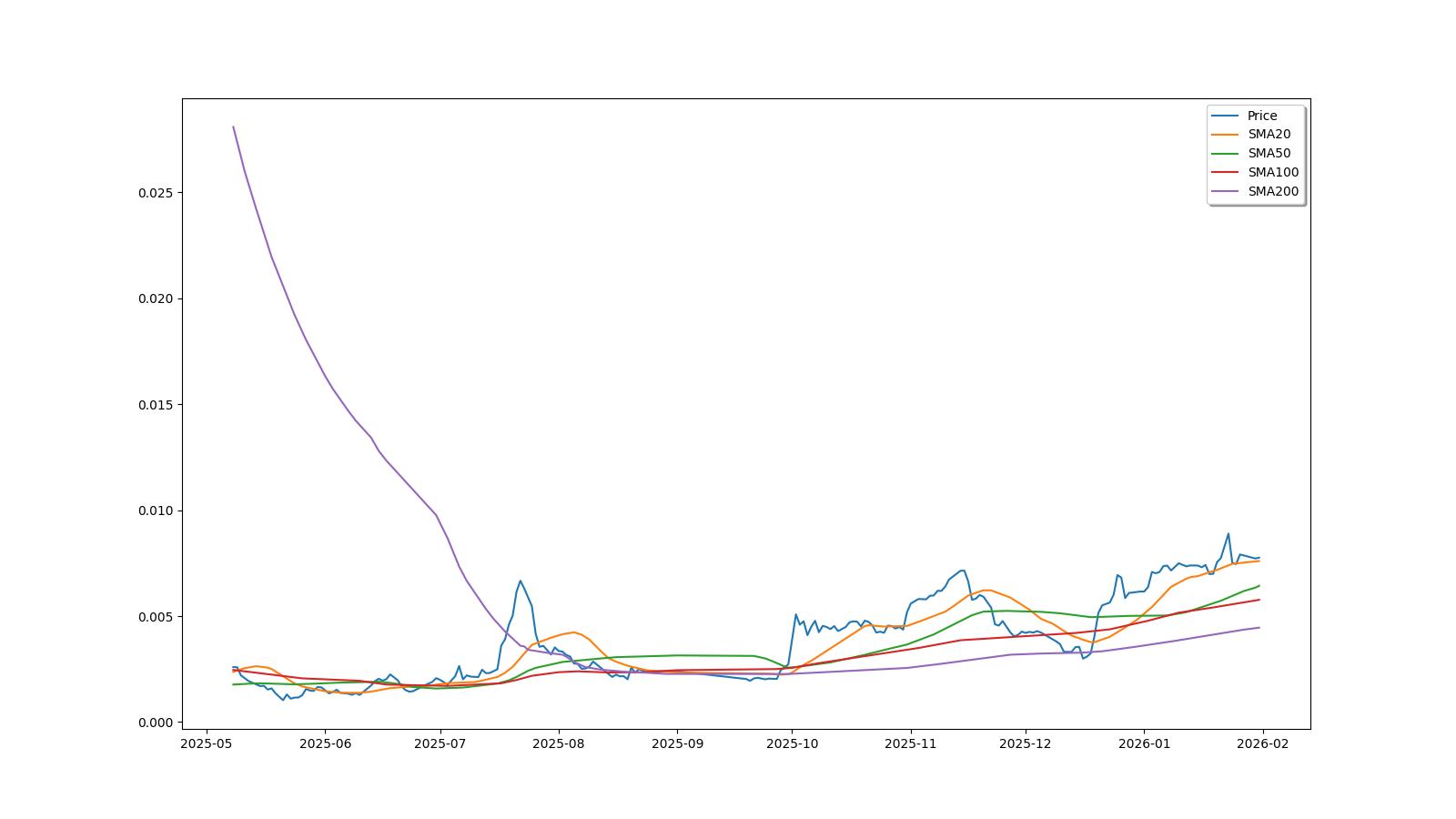 Phoenic Simple Moving Averages
