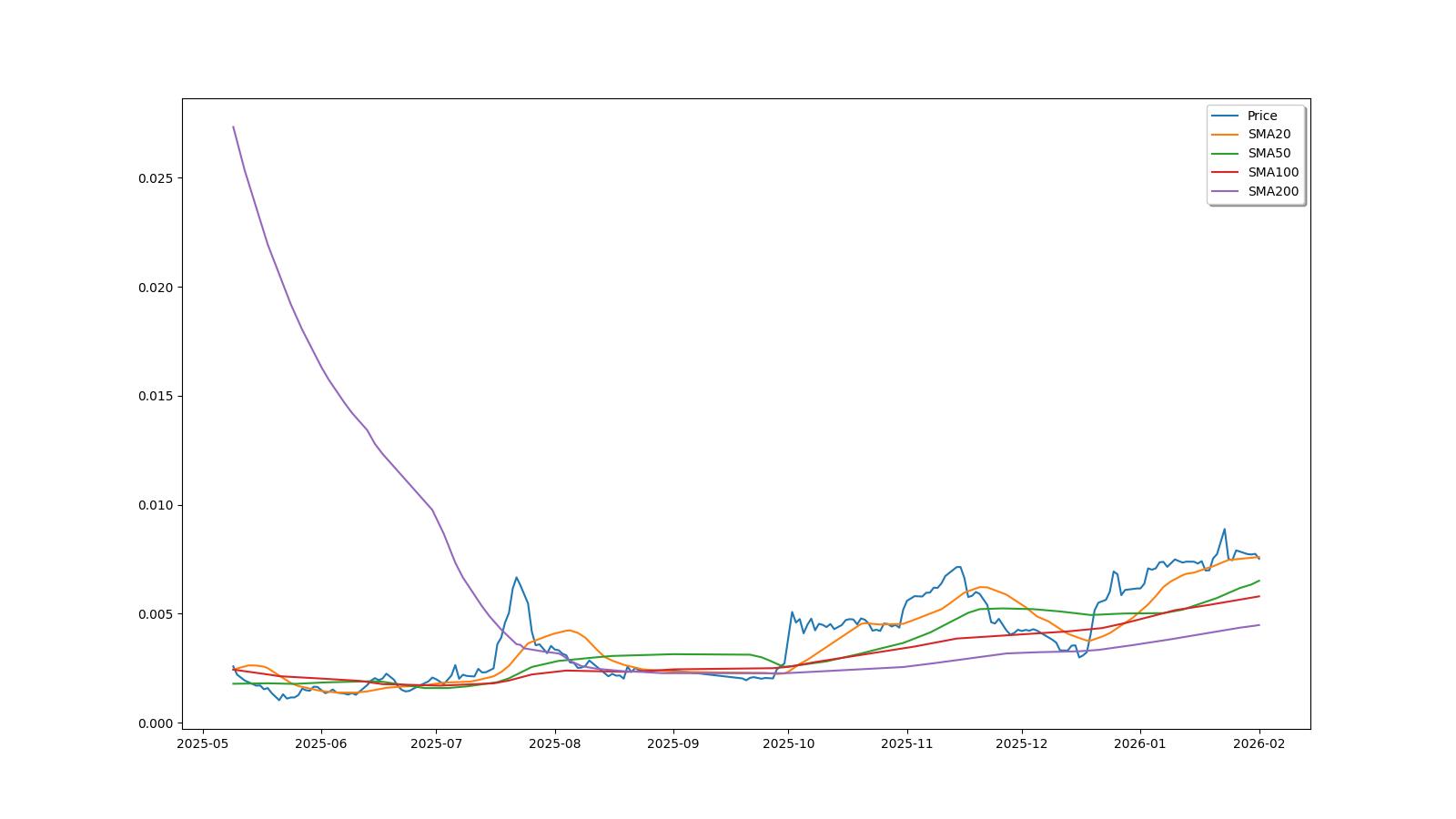 Phoenic Simple Moving Averages