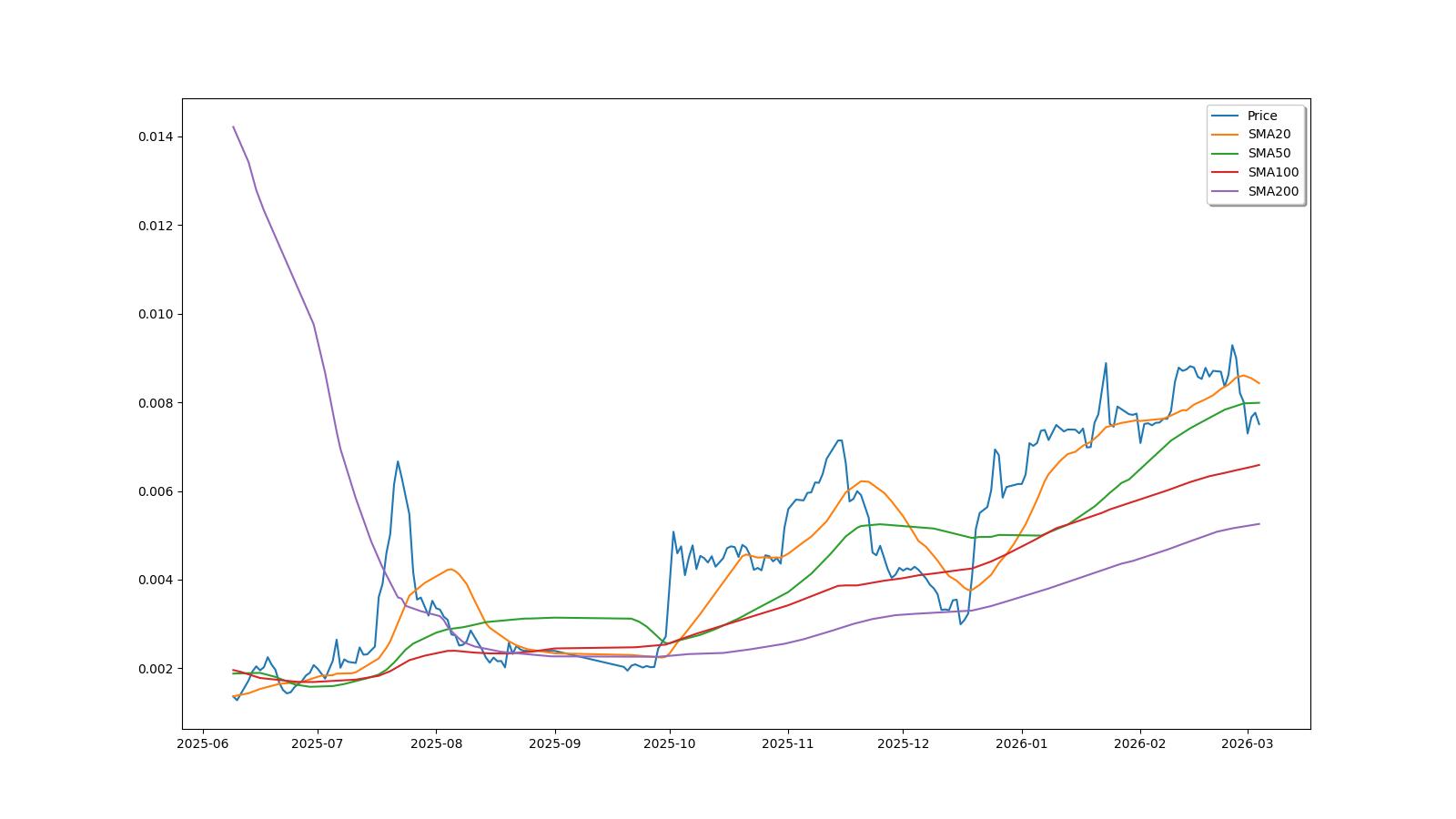 Phoenic Simple Moving Averages
