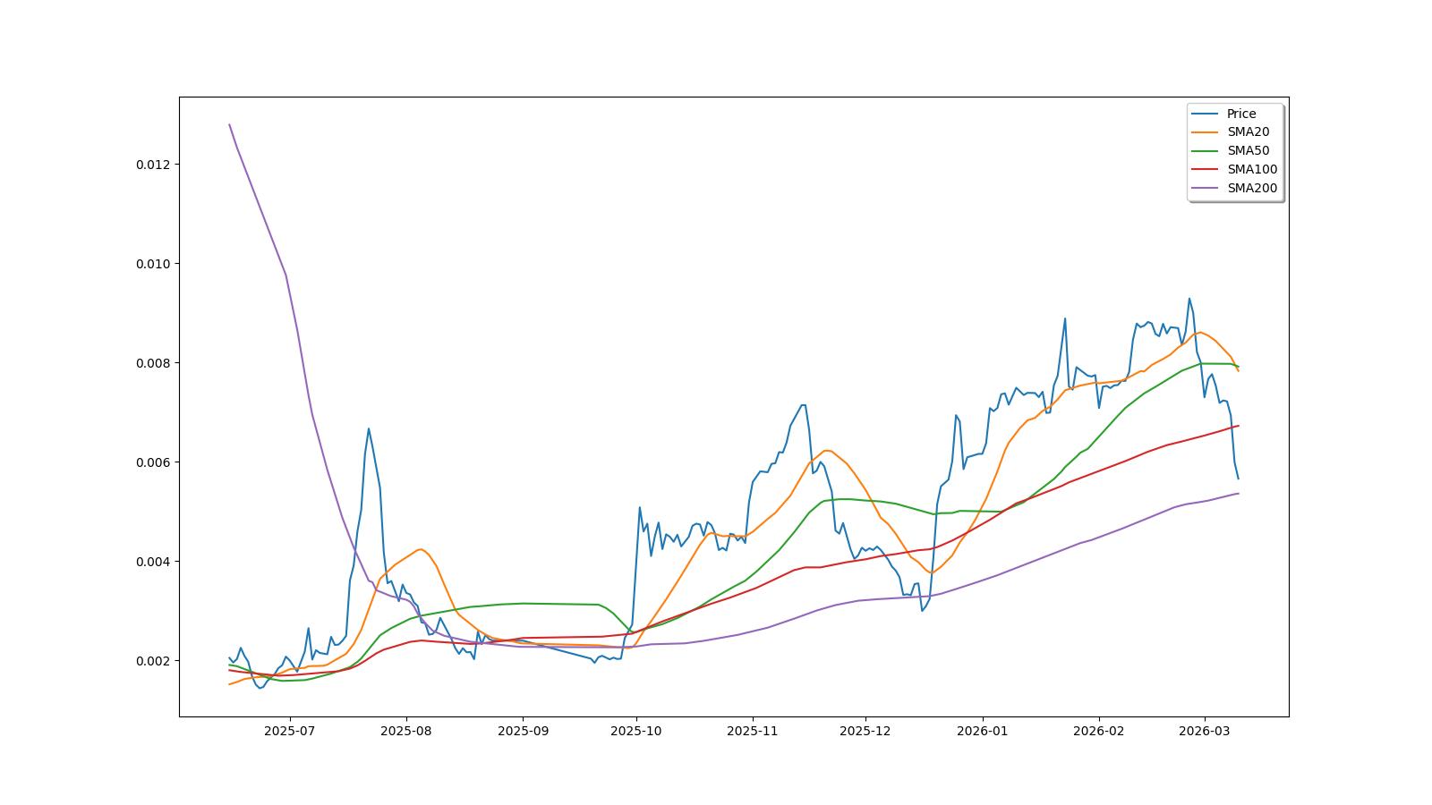 Phoenic Simple Moving Averages