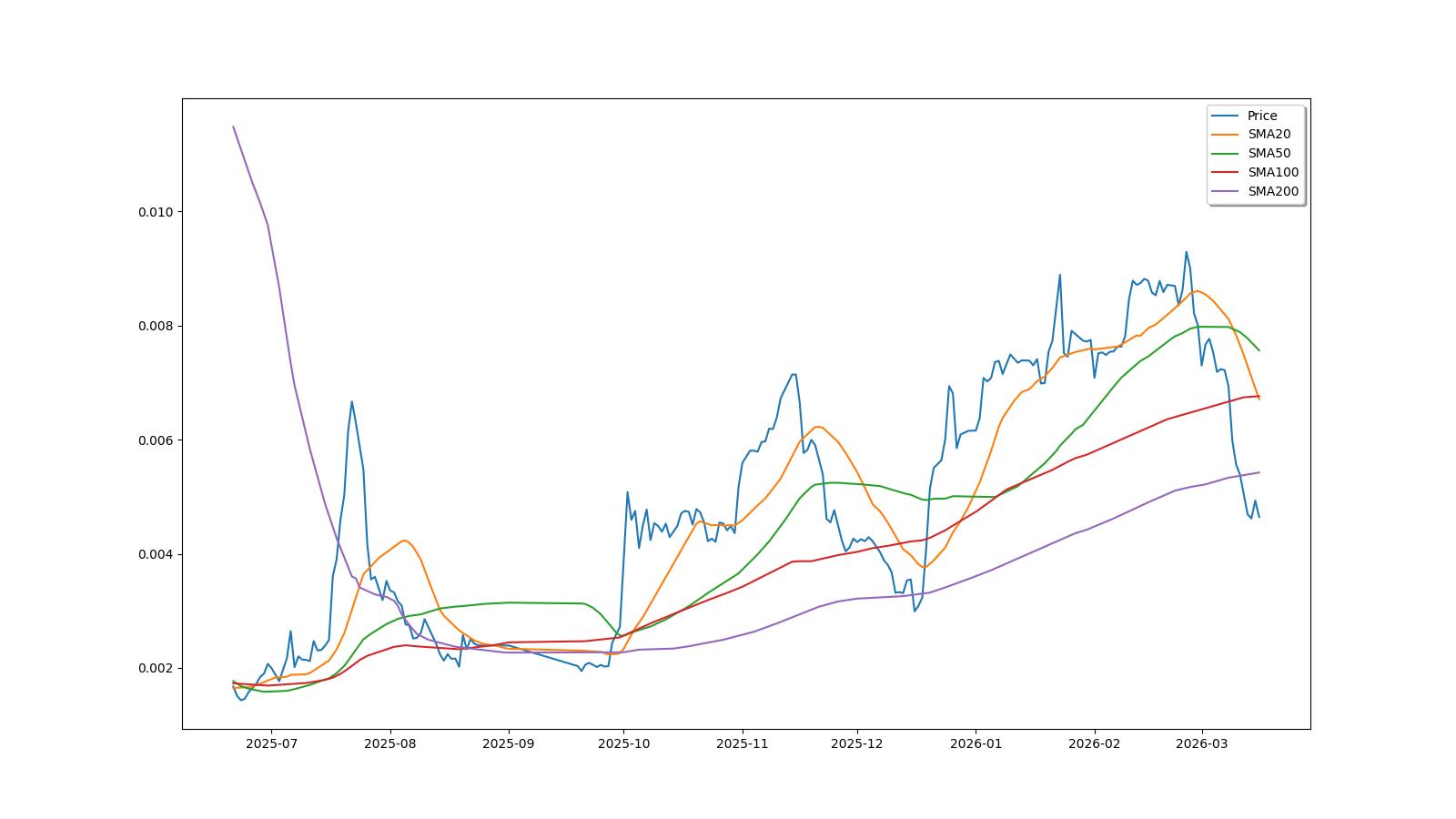 Phoenic Simple Moving Averages