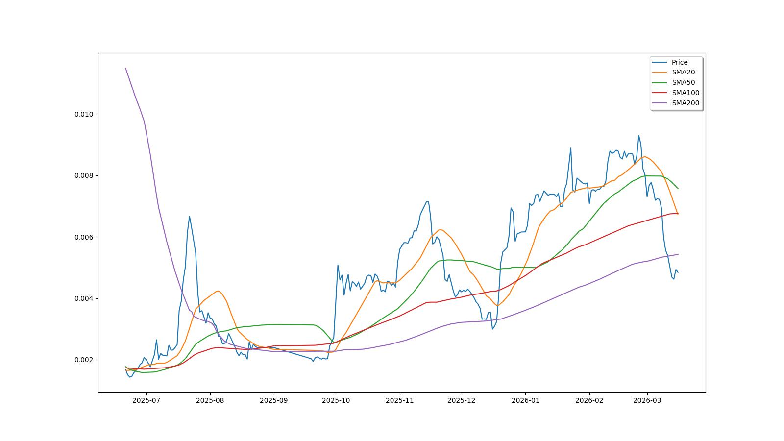 Phoenic Simple Moving Averages