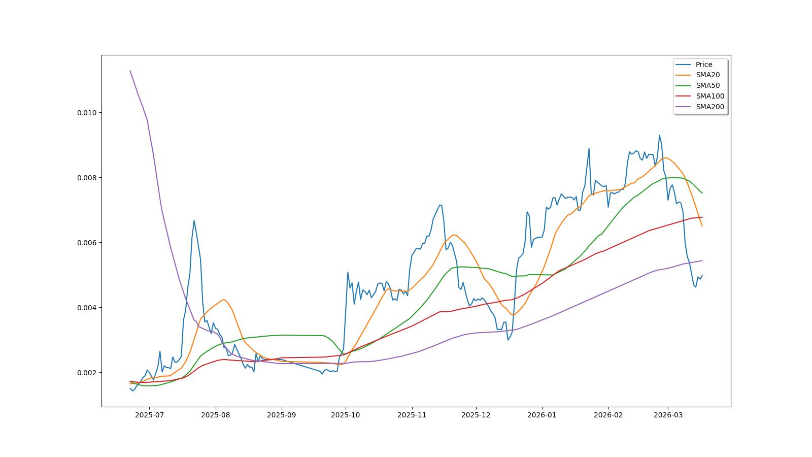 Phoenic Simple Moving Averages