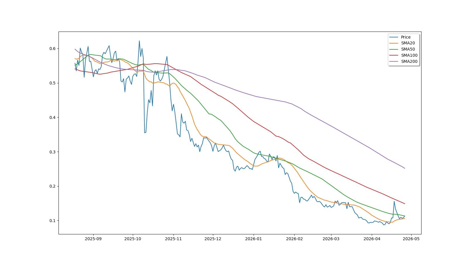 Phoenix Simple Moving Averages