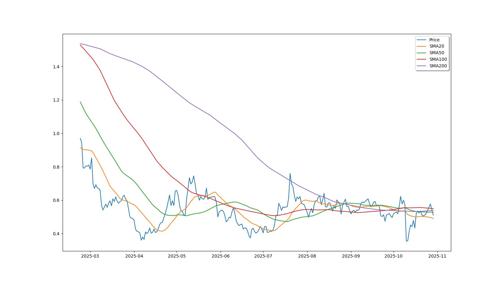 Phoenix Simple Moving Averages