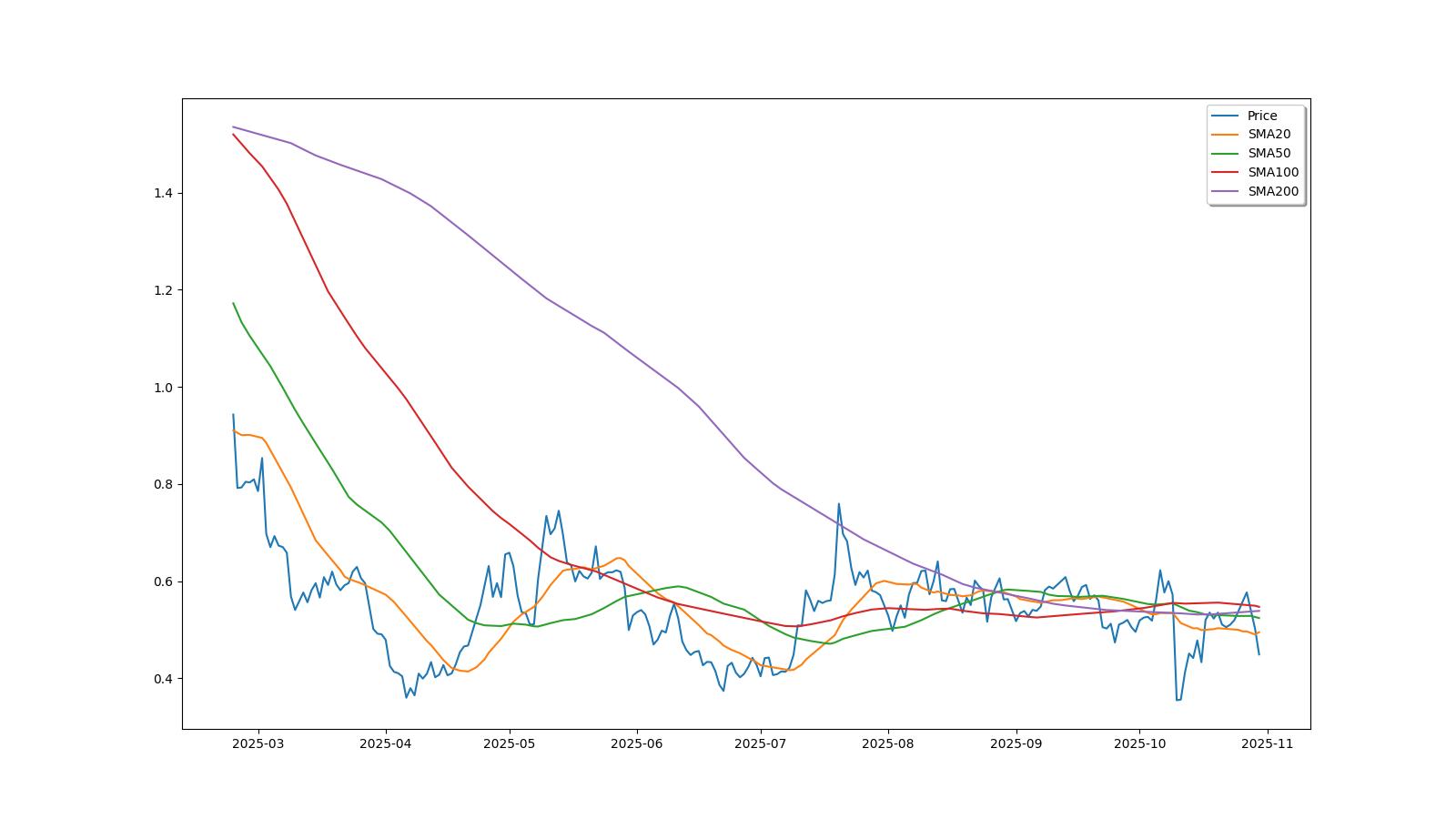 Phoenix Simple Moving Averages