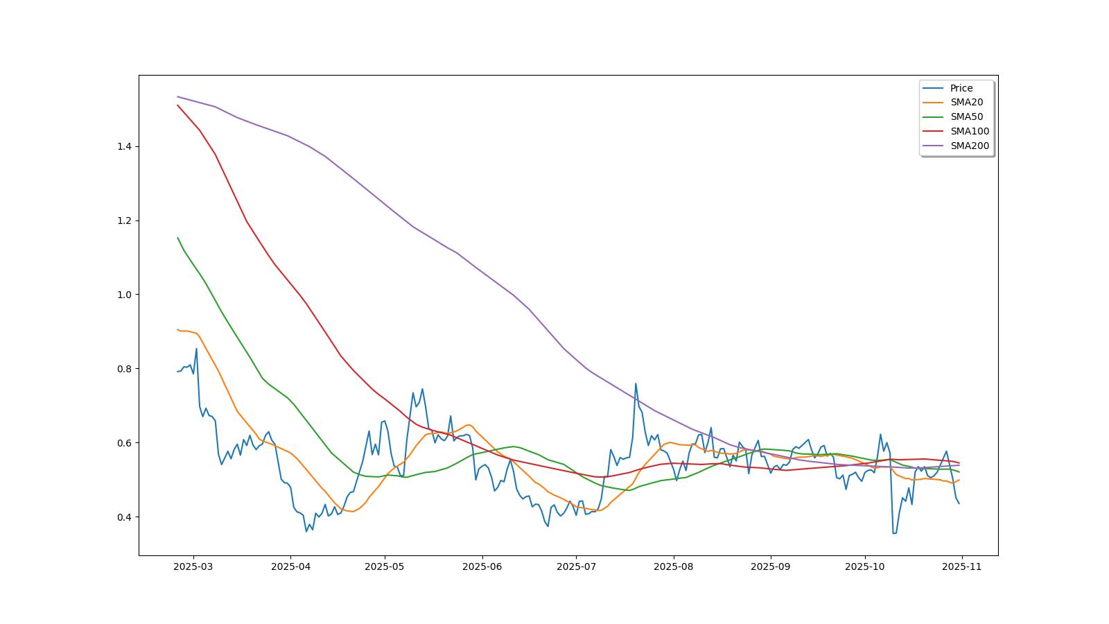 Phoenix Simple Moving Averages