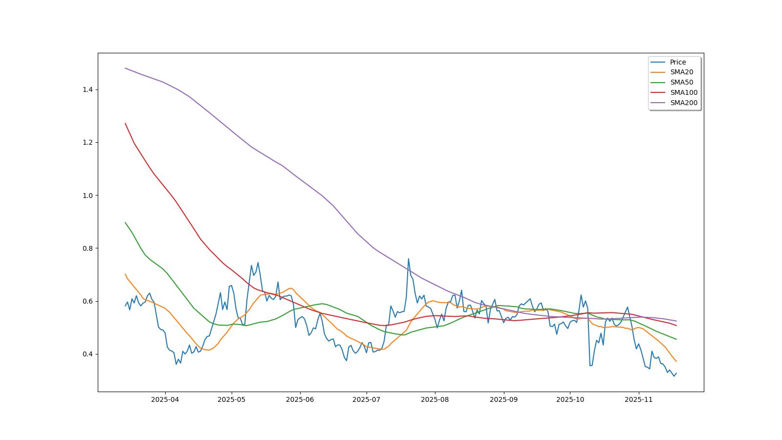 Phoenix Simple Moving Averages