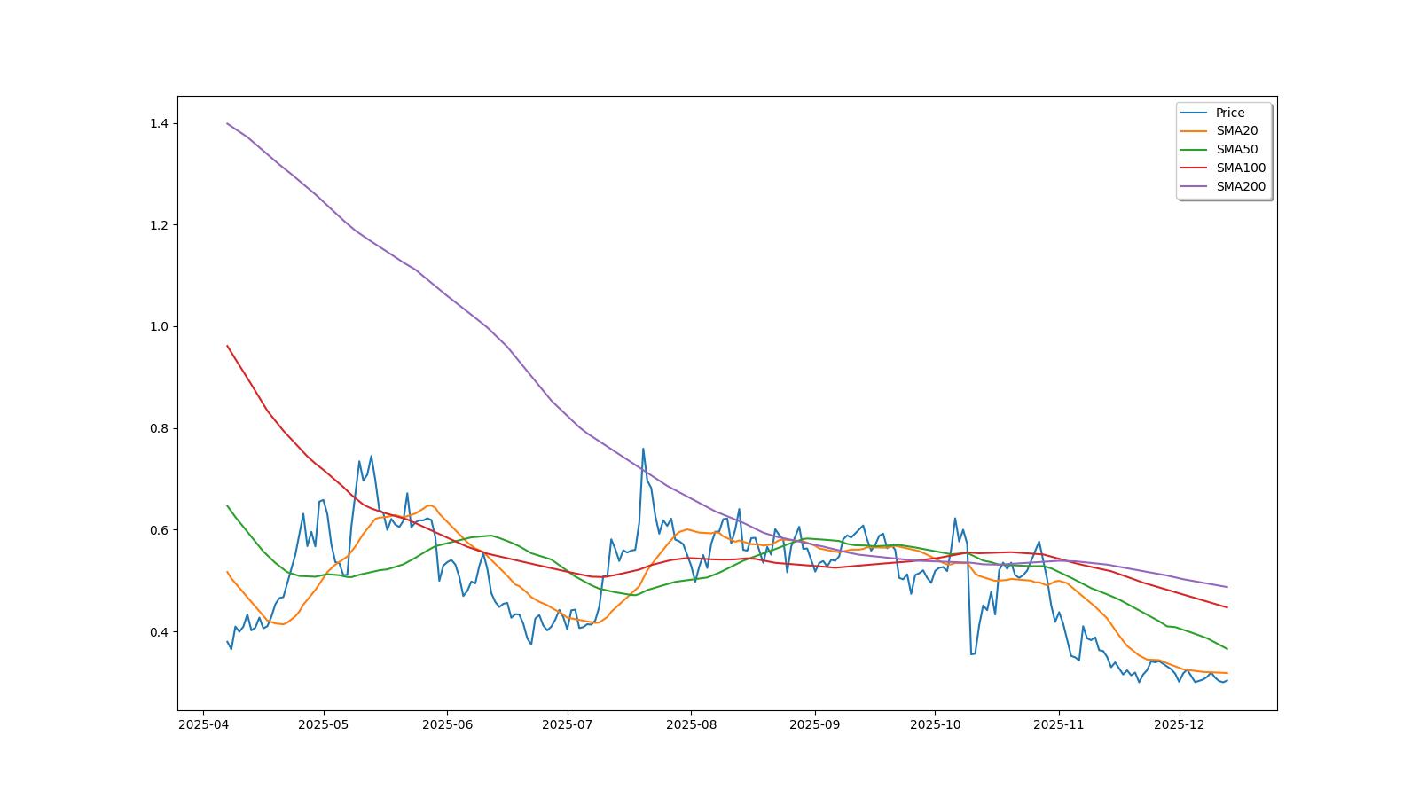 Phoenix Simple Moving Averages