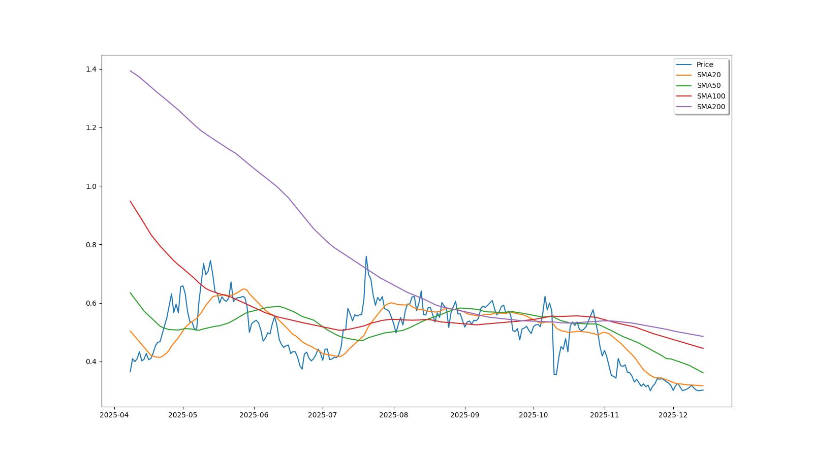 Phoenix Simple Moving Averages