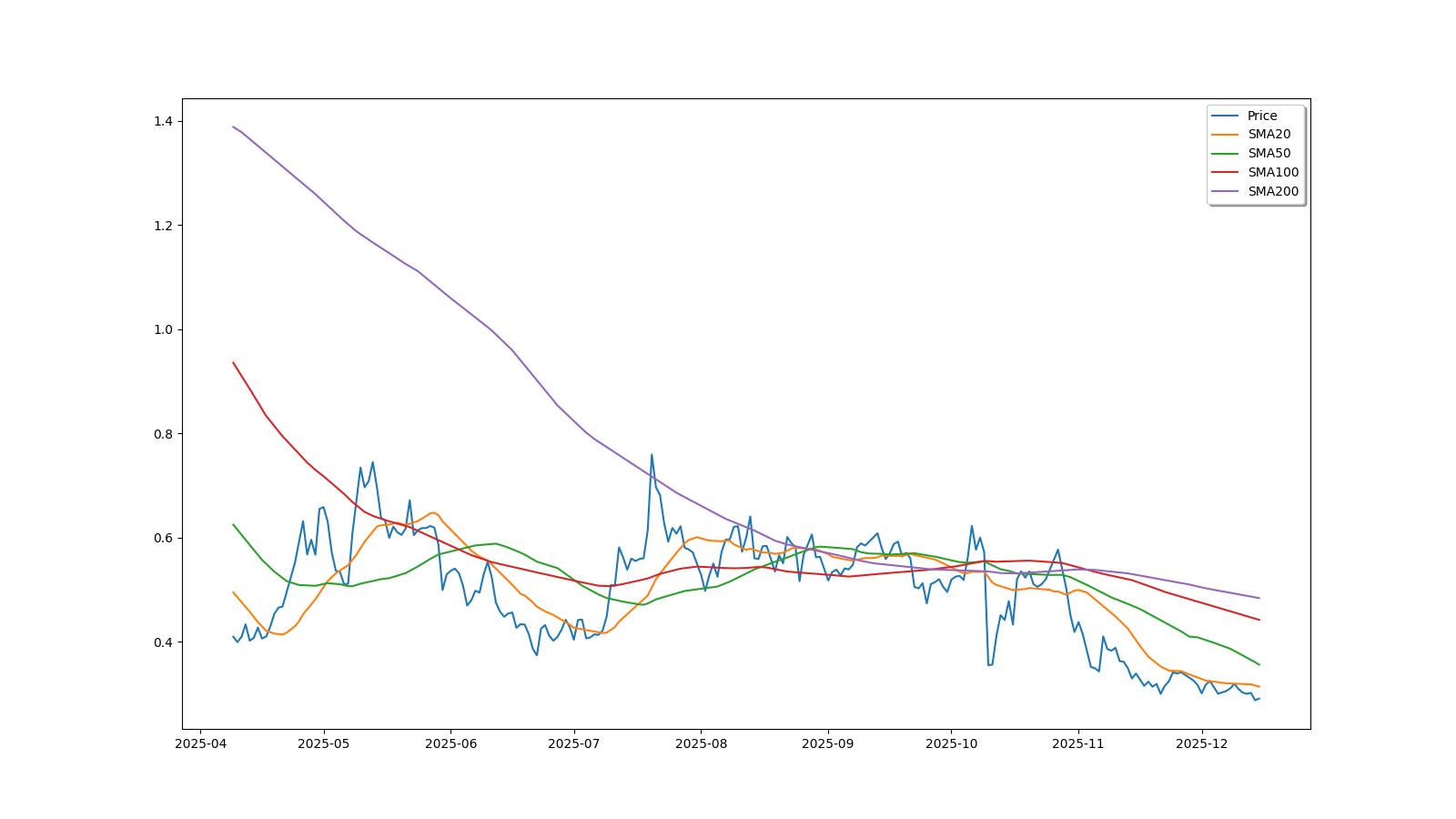 Phoenix Simple Moving Averages