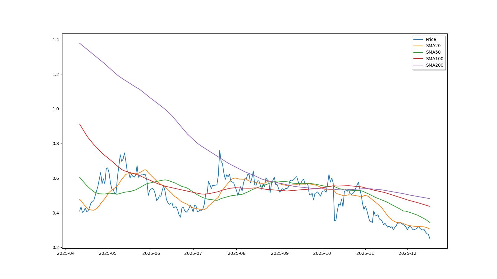 Phoenix Simple Moving Averages