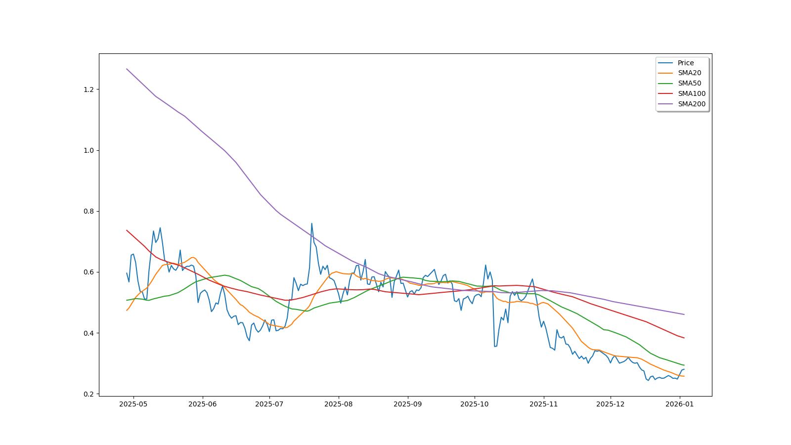 Phoenix Simple Moving Averages