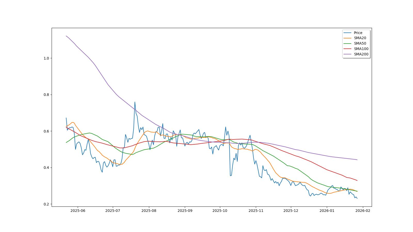 Phoenix Simple Moving Averages
