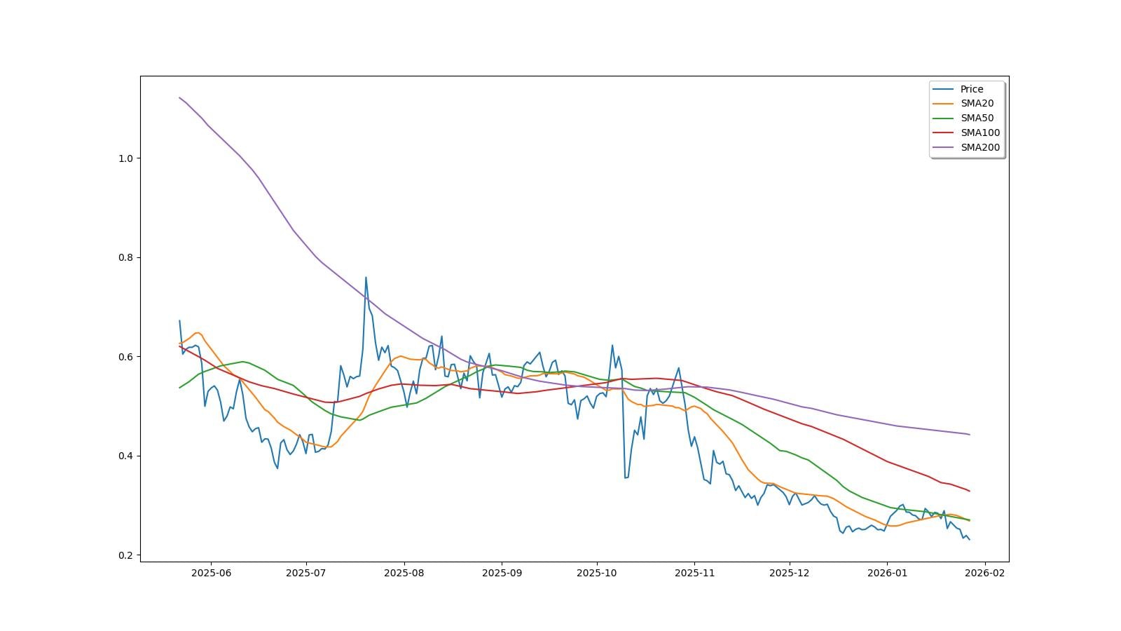 Phoenix Simple Moving Averages