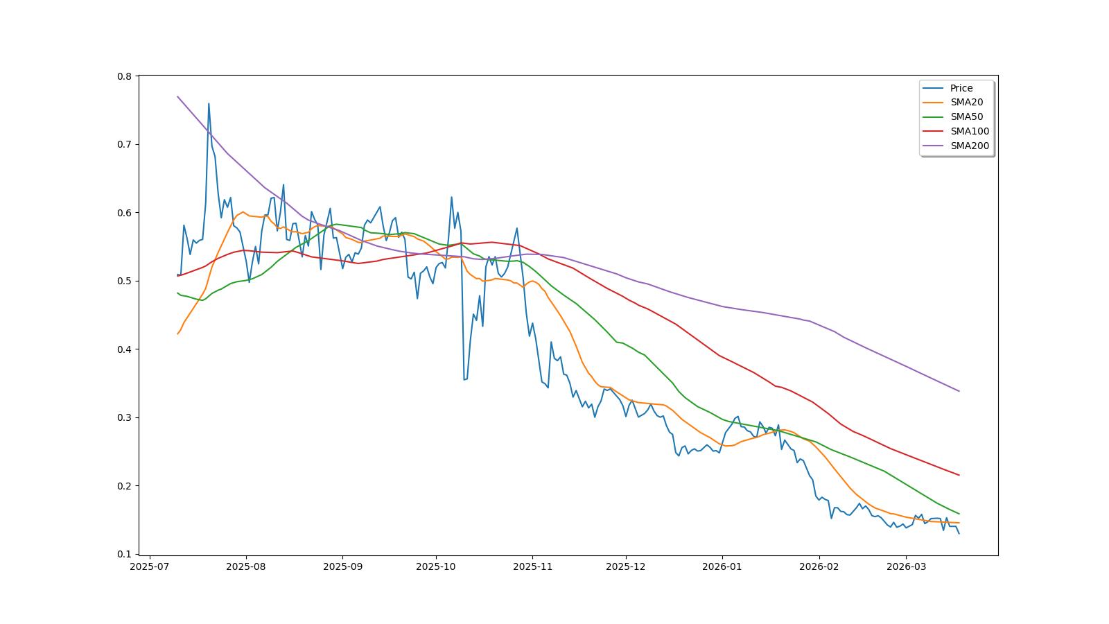 Phoenix Simple Moving Averages