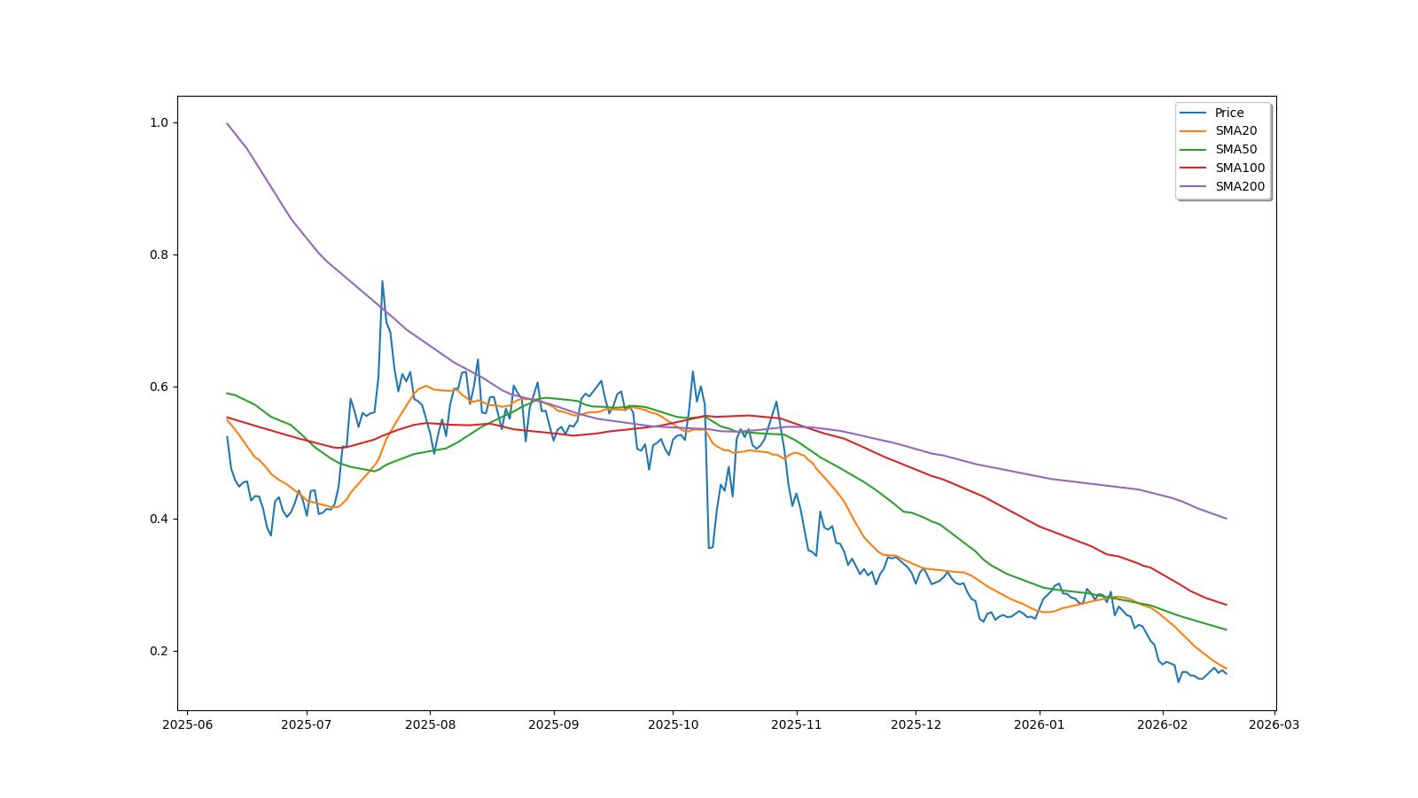 Phoenix Simple Moving Averages