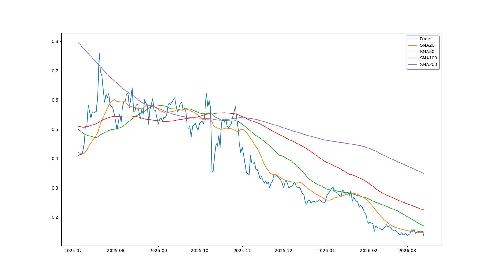 Phoenix Simple Moving Averages