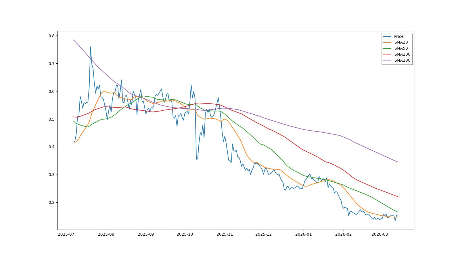 Phoenix Simple Moving Averages