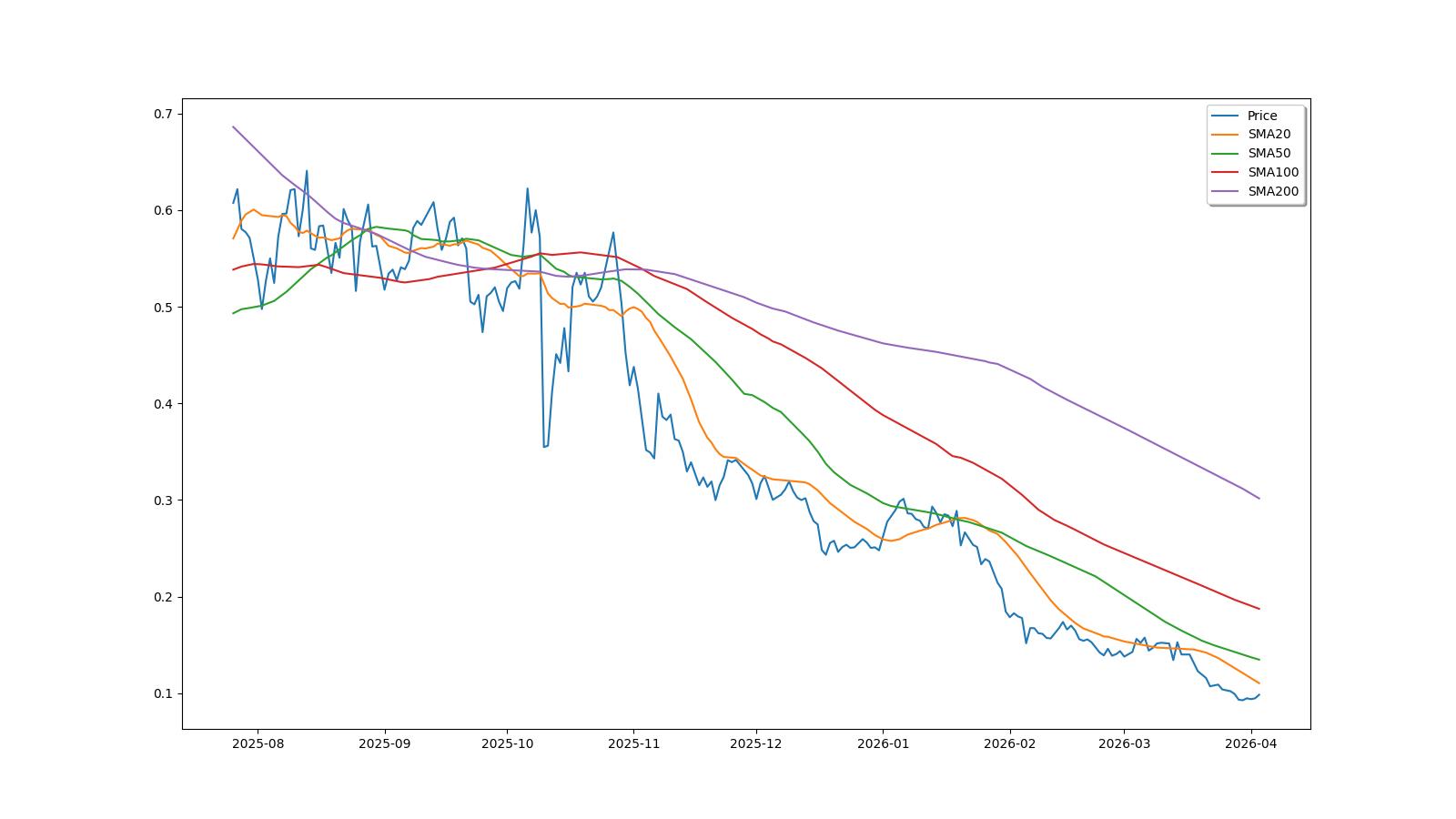 Phoenix Simple Moving Averages