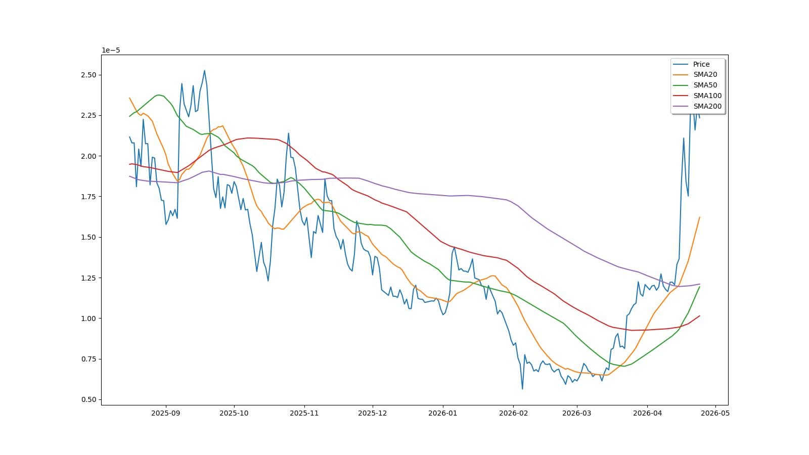 Phoenix Simple Moving Averages