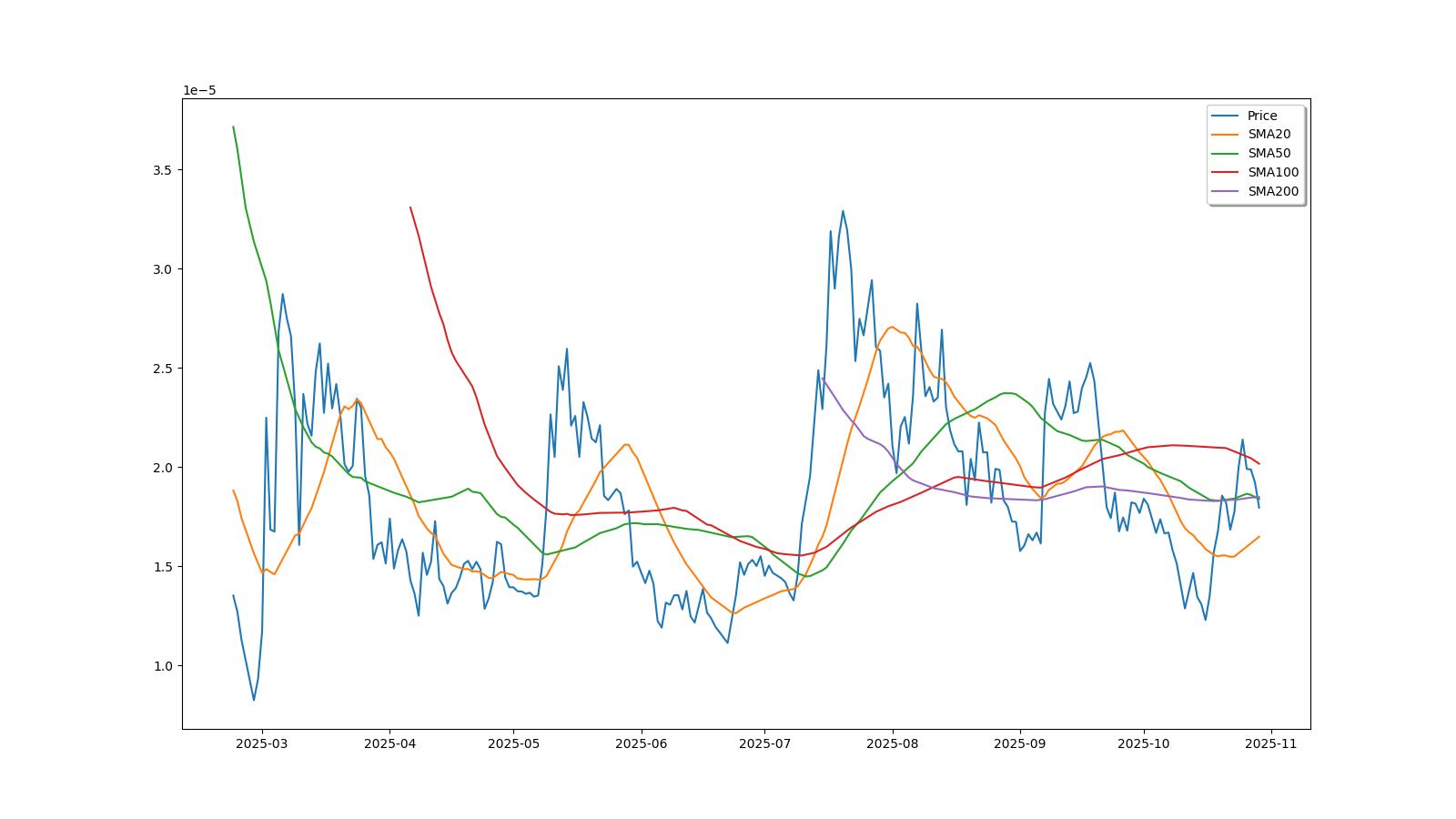 Phoenix Simple Moving Averages