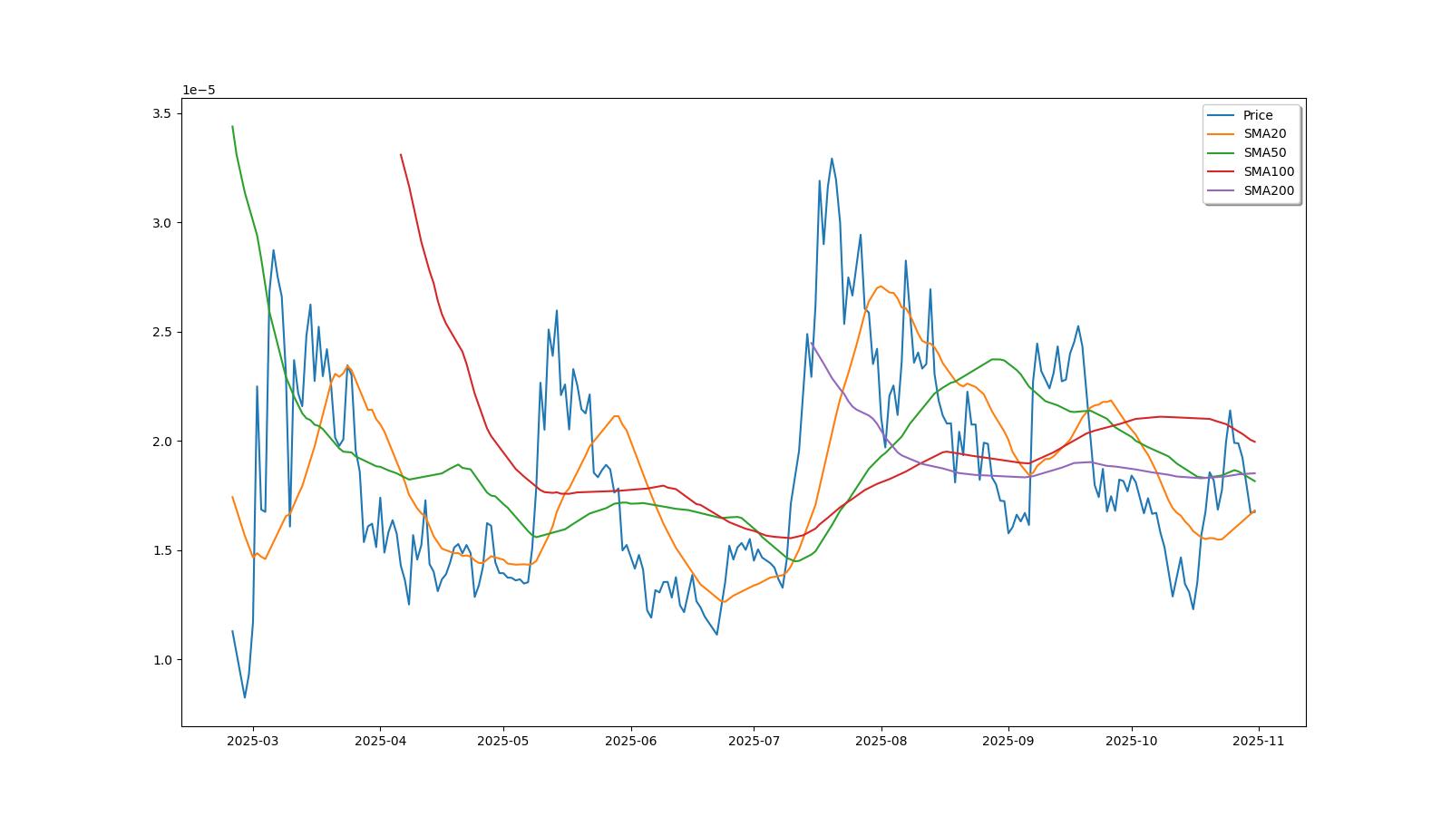 Phoenix Simple Moving Averages