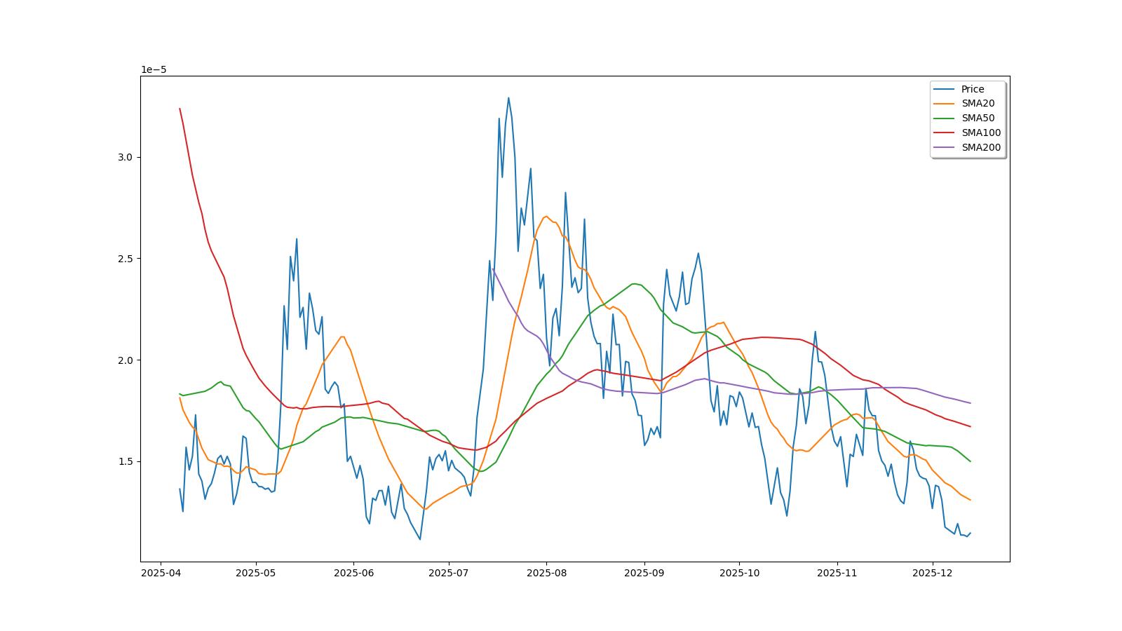 Phoenix Simple Moving Averages