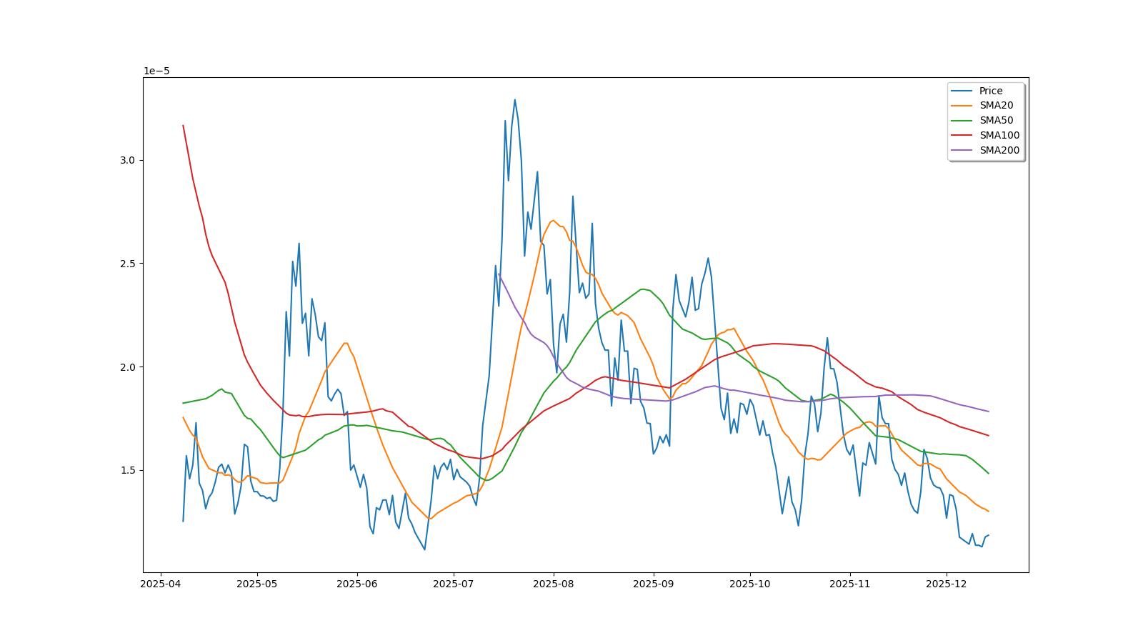 Phoenix Simple Moving Averages
