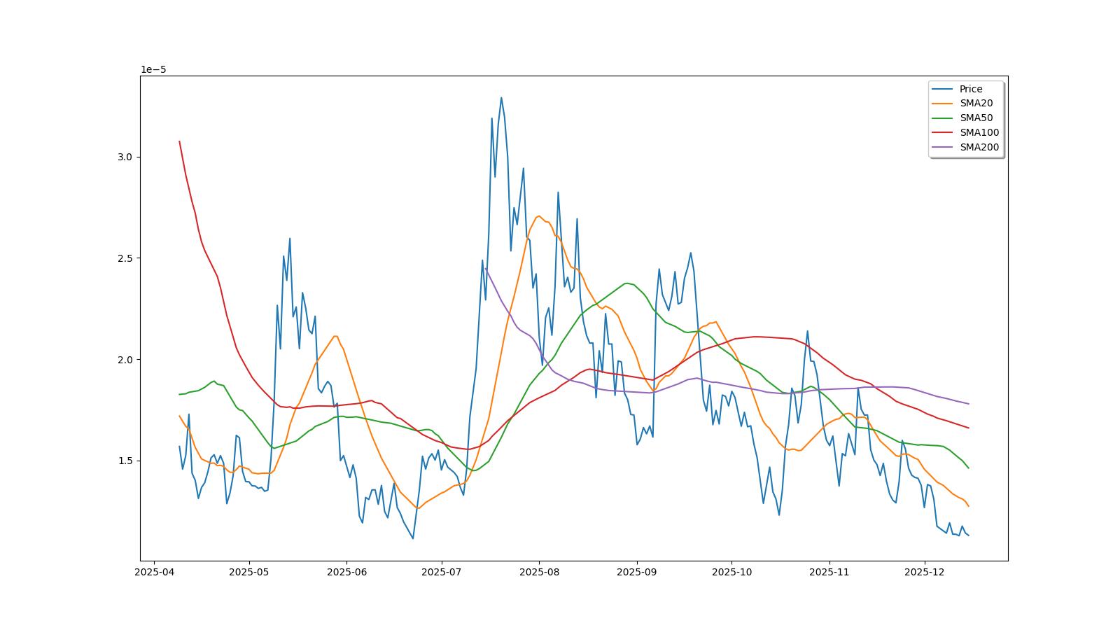 Phoenix Simple Moving Averages