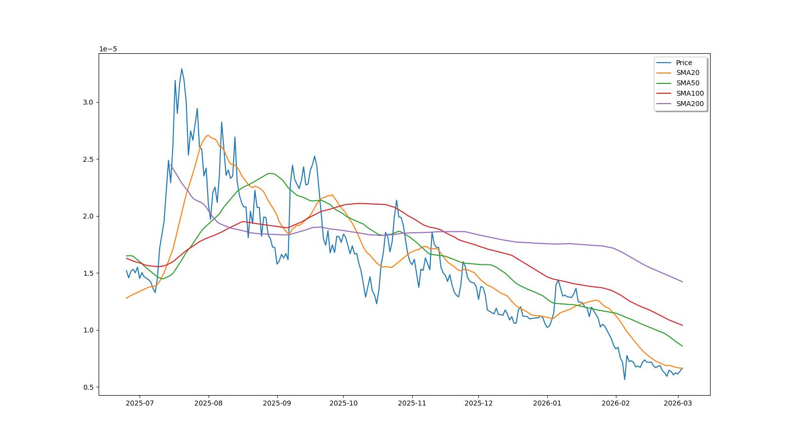 Phoenix Simple Moving Averages