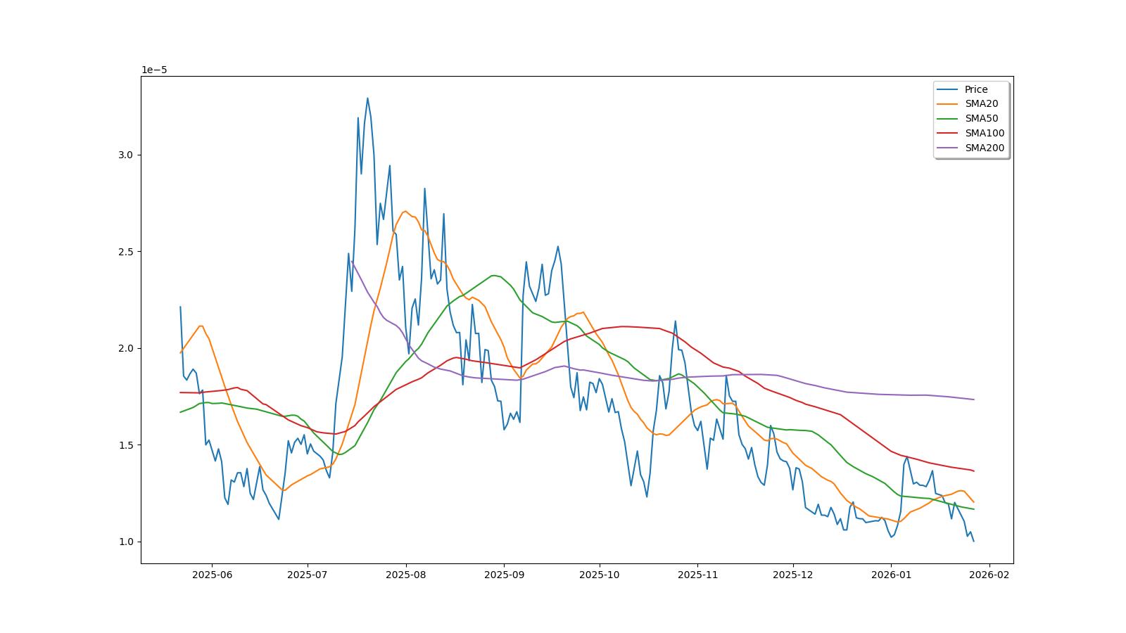Phoenix Simple Moving Averages