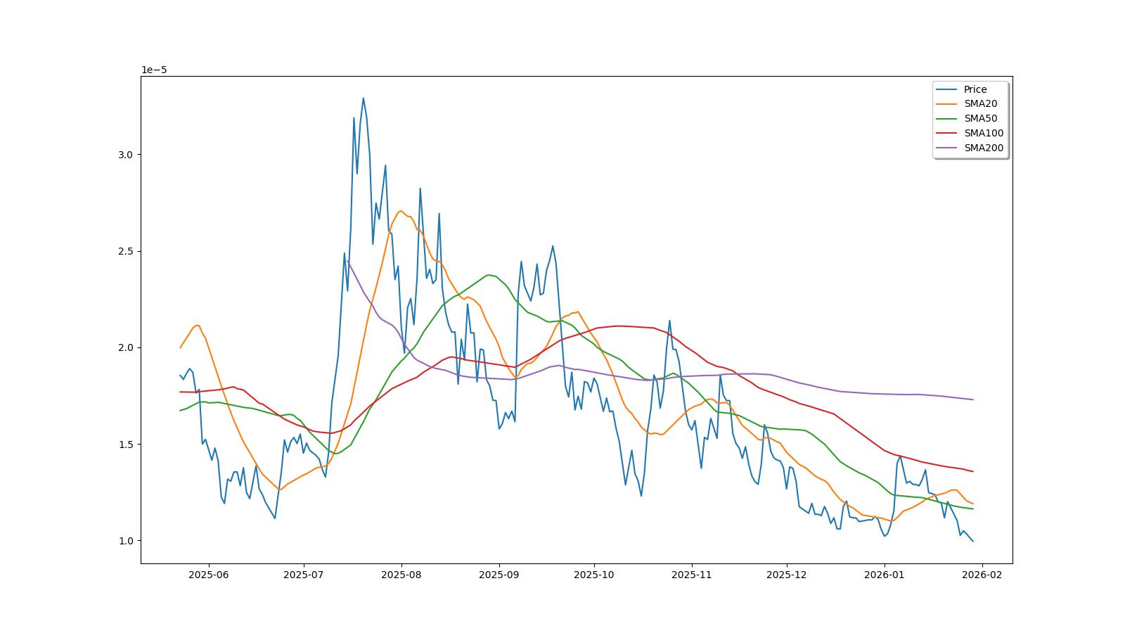 Phoenix Simple Moving Averages