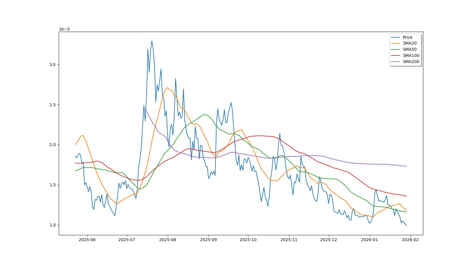 Phoenix Simple Moving Averages