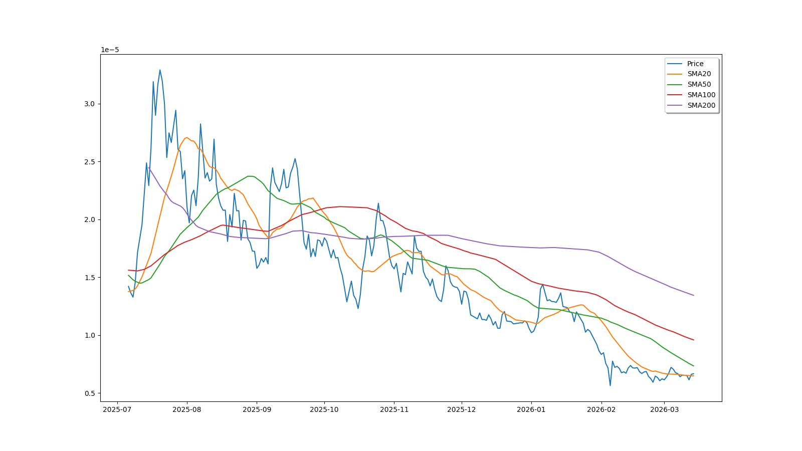 Phoenix Simple Moving Averages