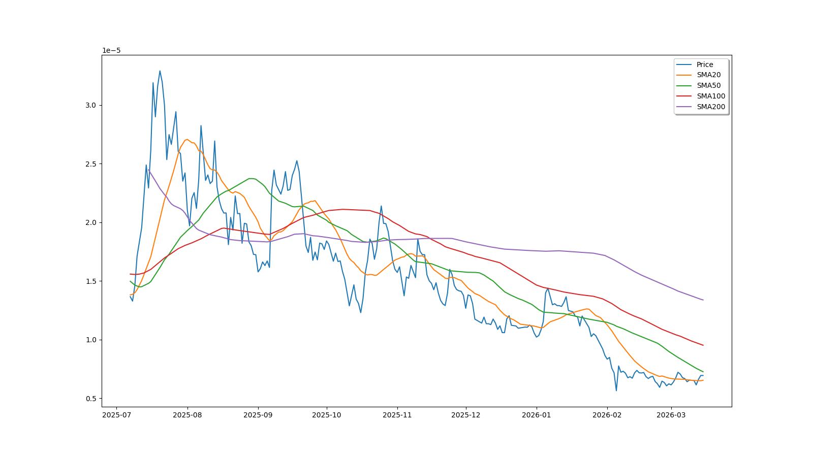 Phoenix Simple Moving Averages
