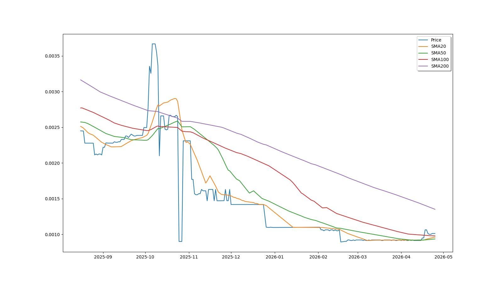 PhoenixCo Token Simple Moving Averages